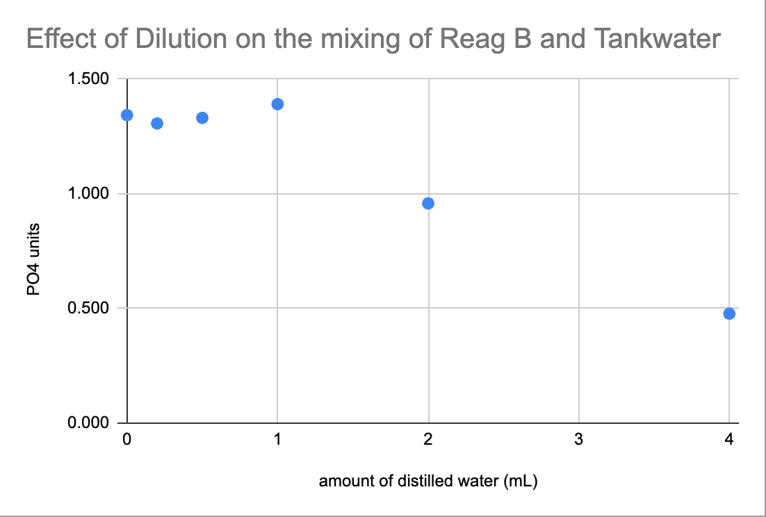 Developing a potassium test, salifert-style (or alternative) | Reef2Reef