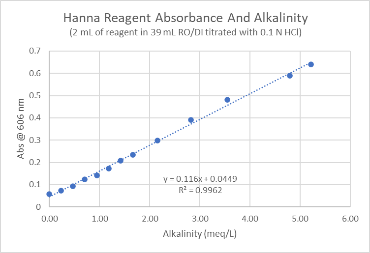 Experimental testing of Brightwell Boost pH + | Page 10 | Reef2Reef