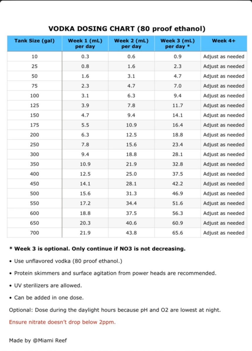 NEW Vodka and Vinegar Dosing Charts | Page 23 | Reef2Reef