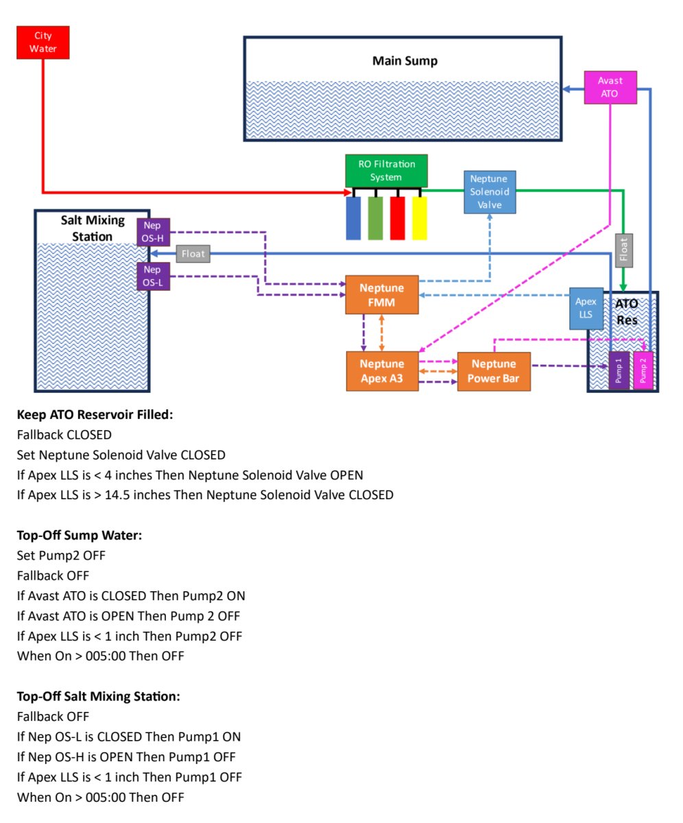 Automatic ATO after water evaporation in reef system | Reef2Reef