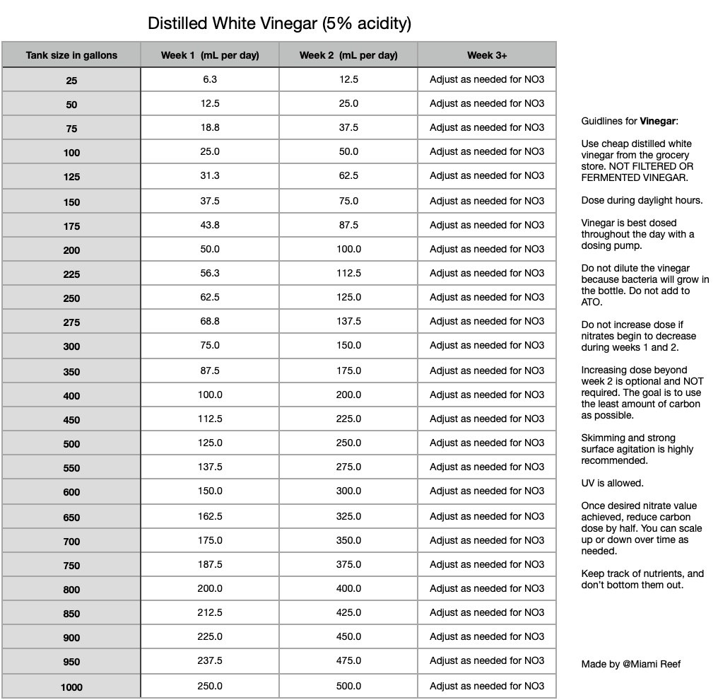 Vinegar not lowering nitrates? | Reef2Reef