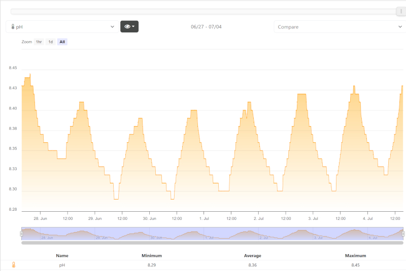What is your reef’s pH? | Page 2 | Reef2Reef