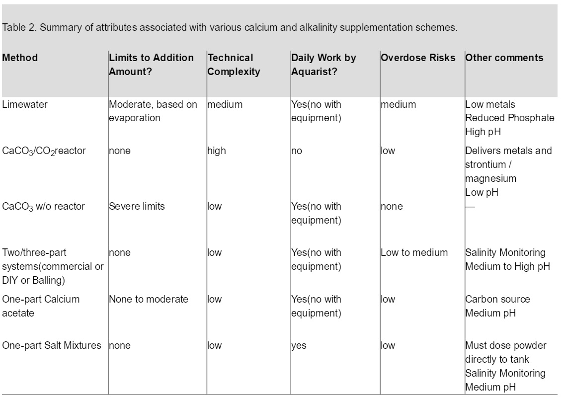 The Many Methods for Supplementing Calcium and Alkalinity | Reef2Reef